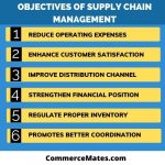 Nature, Objectives and Scope of Supply Chain Management