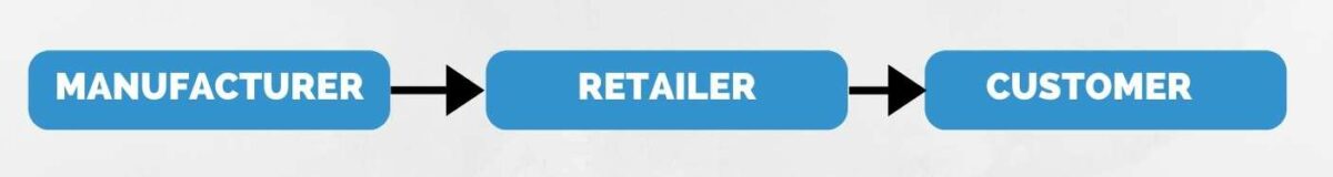 Types of Distribution Channels in Marketing | With PDF