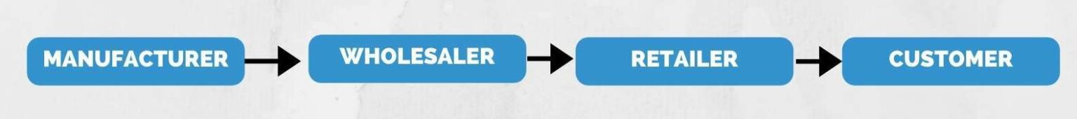 Types of Distribution Channels in Marketing | With PDF