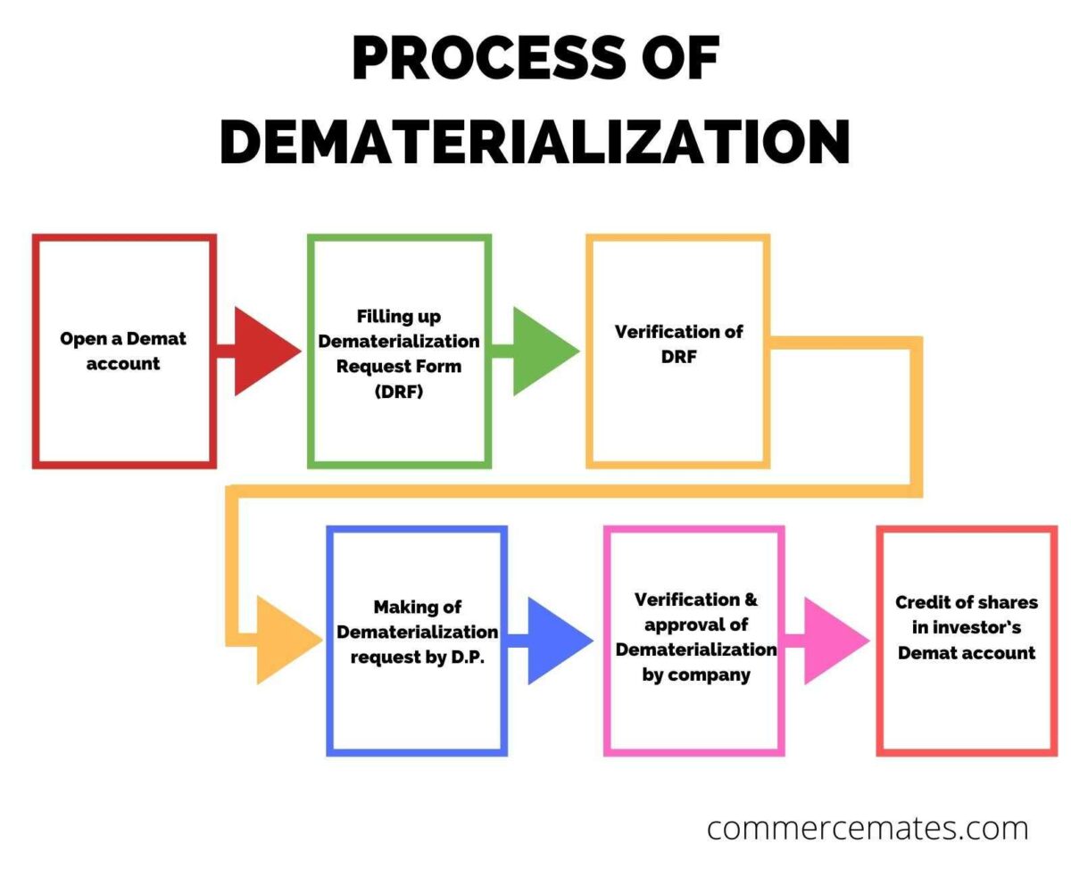 Process of Dematerialization