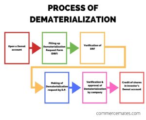 Process of Dematerialization