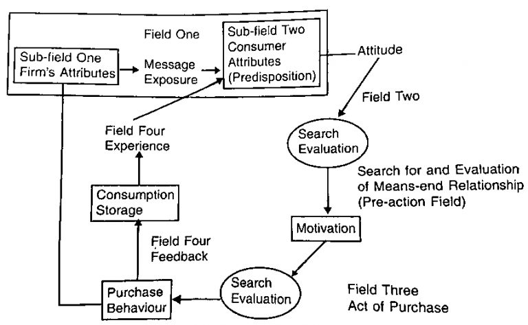 10 Consumer Behaviour Models - Short Notes | with PDF