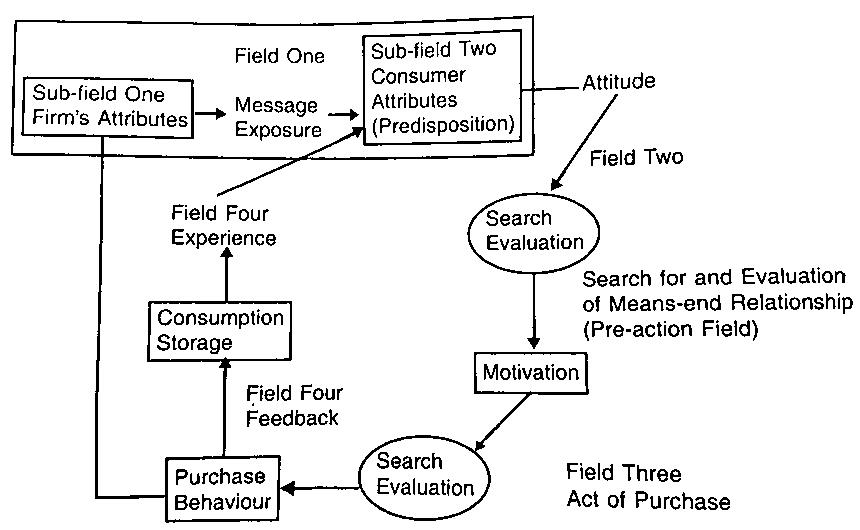 10 Consumer Behaviour Models - Short Notes | with PDF