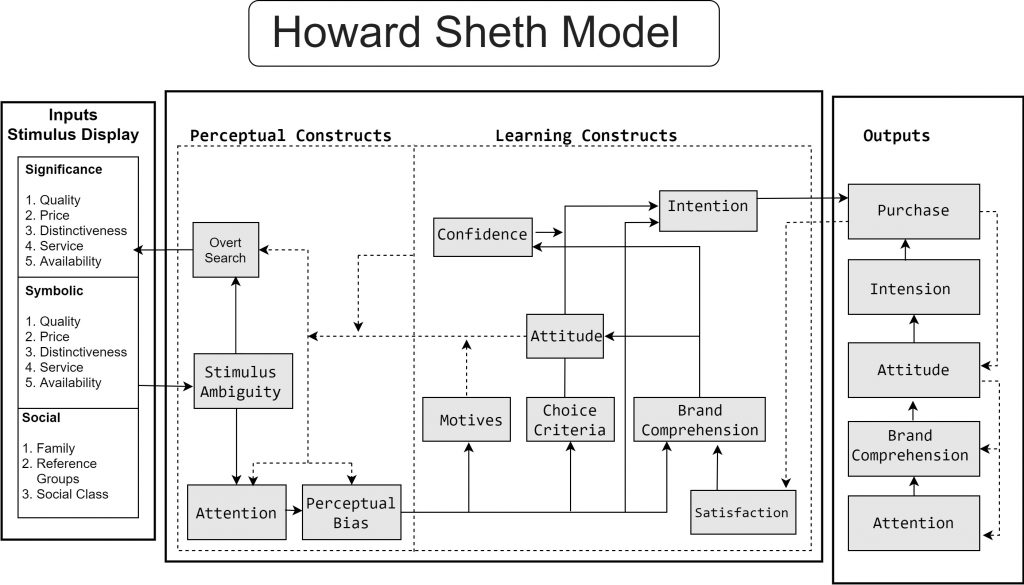 Howard Sheth Model of Consumer Behaviour - Definition, Levels, Variables