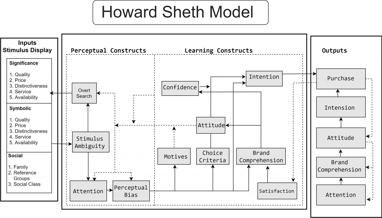 Howard Sheth Model of Consumer Behaviour - Definition, Levels, Variables