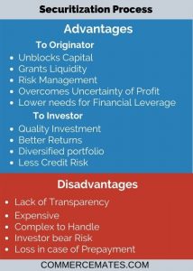 Securitization: Definition, Process, Types, Advantages, Disadvantages