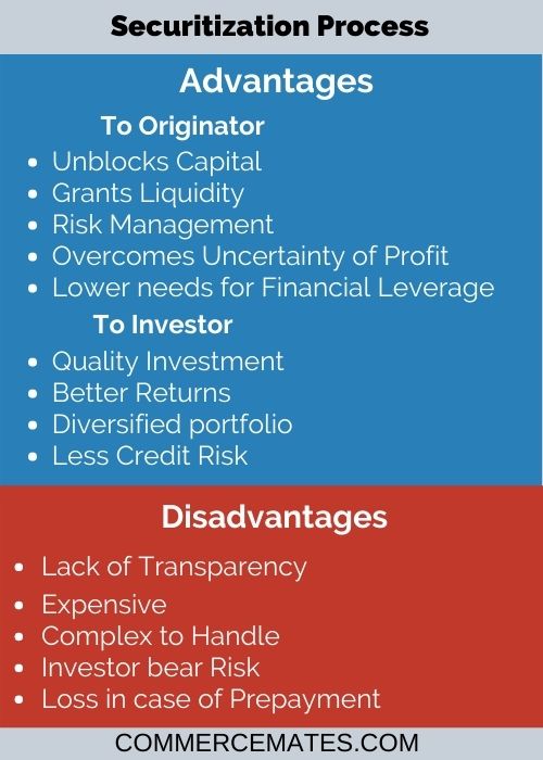 Securitization: Definition, Process, Types, Advantages, Disadvantages