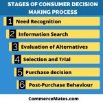 Consumer Decision Making Process: Meaning, Stages, Levels, Models