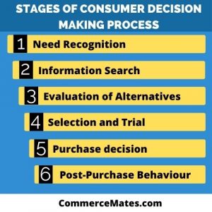 Consumer Decision Making Process: Meaning, Stages, Levels, Models