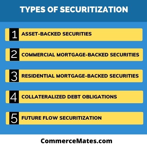 Securitization: Definition, Process, Types, Advantages, Disadvantages