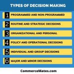 Types of Decision Making in an Organization