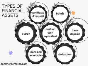 Financial Intermediaries and Assets