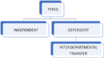 Departmental Accounting; Meaning, Types, Methods, Allocation, Application