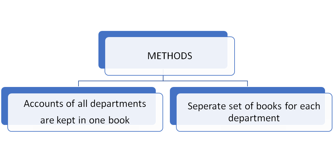 Departmental Accounting; Meaning, Types, Methods, Allocation, Application