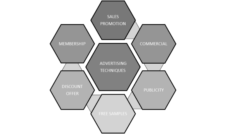 Advertising effectiveness: Meaning, Arguments and Evaluation