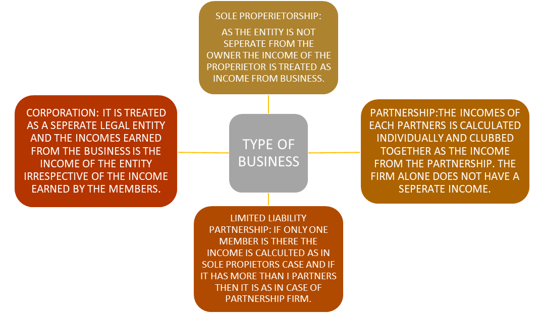 Business Income: Meaning, Computation and Example