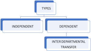 Departmental Accounting; Meaning, Types, Methods, Allocation, Application