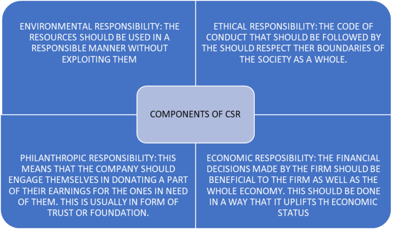Business Ethics and CSR: Meaning, Importance and Benefits