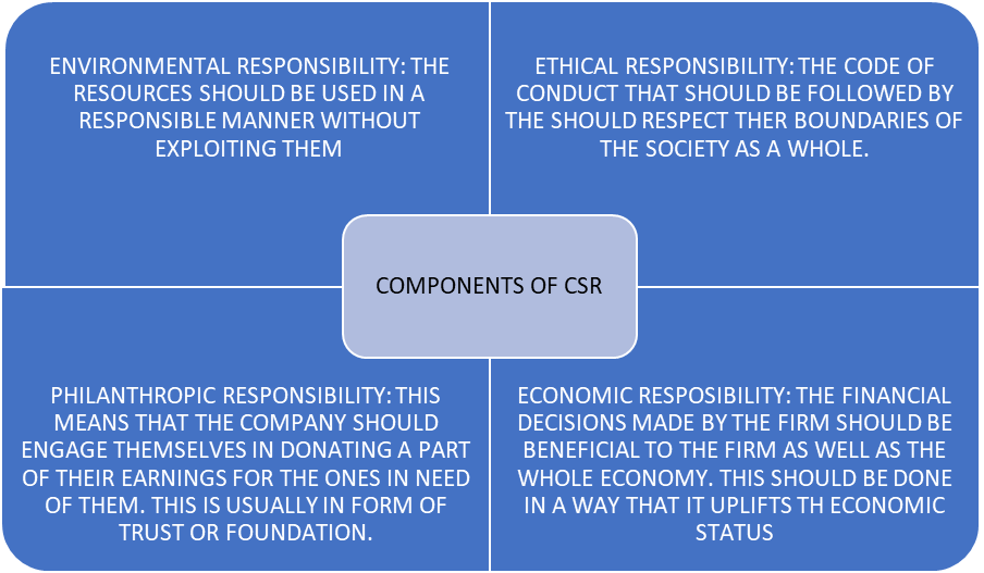 Business Ethics and CSR: Meaning, Importance and Benefits