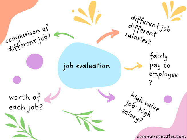 Employees Compensation: Concept, Policies, Job Evaluation