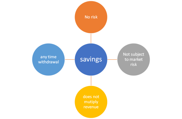 Saving vs Investment: Meaning, Types And Difference