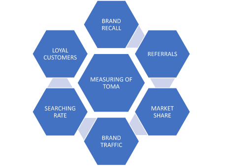 How to Build a Brand with Top-of-Mind Awareness